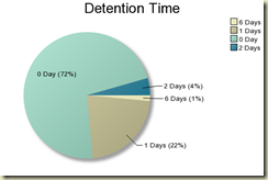 Making !T Work: Detention time verses dwell time